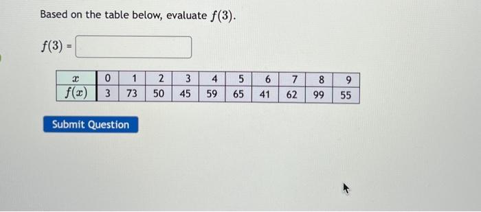 Solved Based on the table below, evaluate f(3). f(3)= | Chegg.com