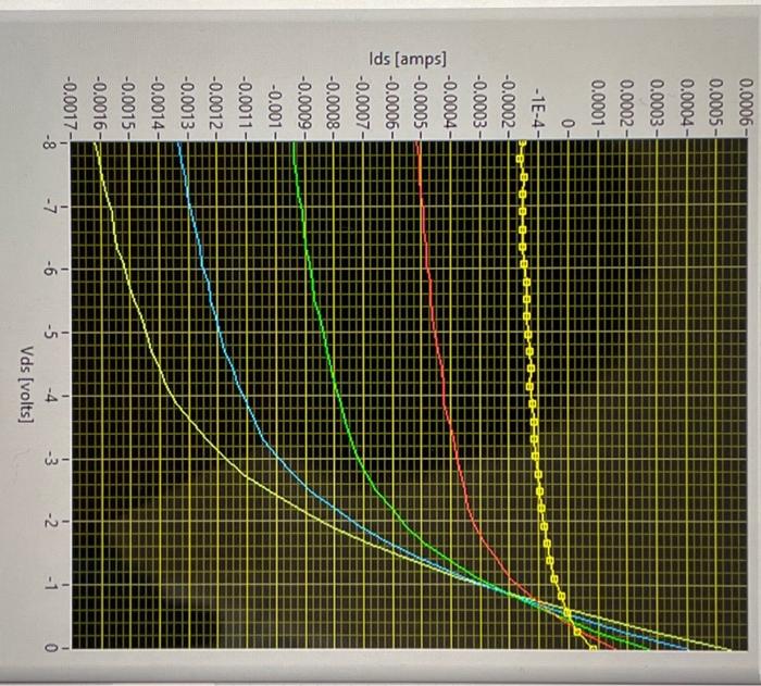 Solved 7.6.2.2Find the Vds at which the drain current | Chegg.com
