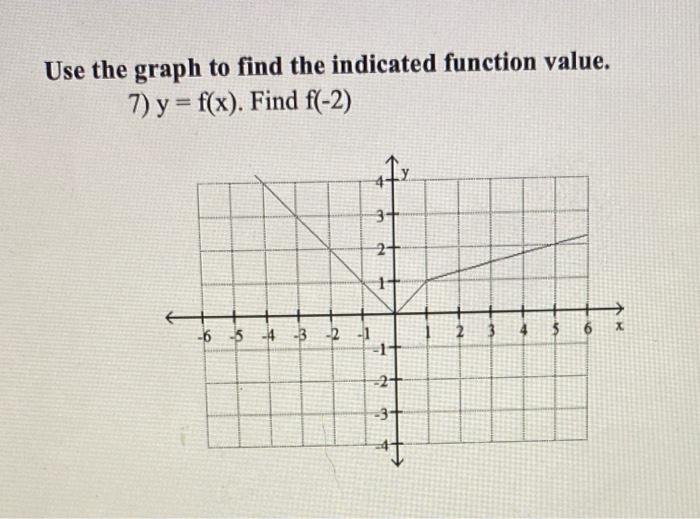 Solved Use the graph to find the indicated function value. | Chegg.com