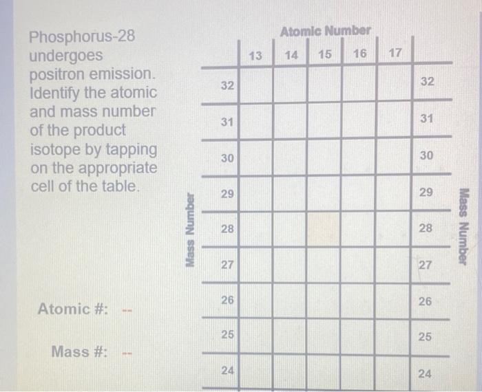 Solved Phosphorus-28 undergoes positron emission. Identify | Chegg.com