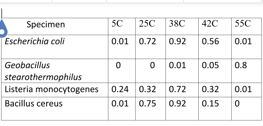 Solved what is the result interpretation of the temperature | Chegg.com