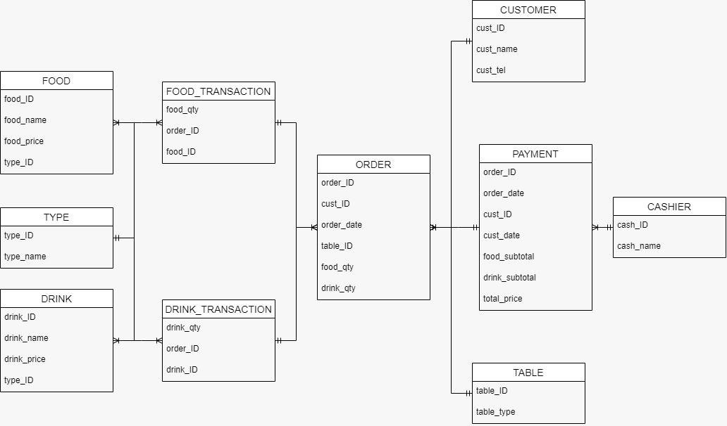 Solved please check this erd and need help repairing it if | Chegg.com
