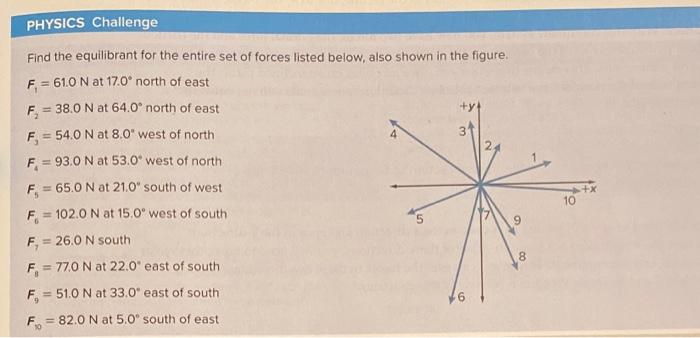 Solved PHYSICS Challenge Find the equilibrant for the entire | Chegg.com