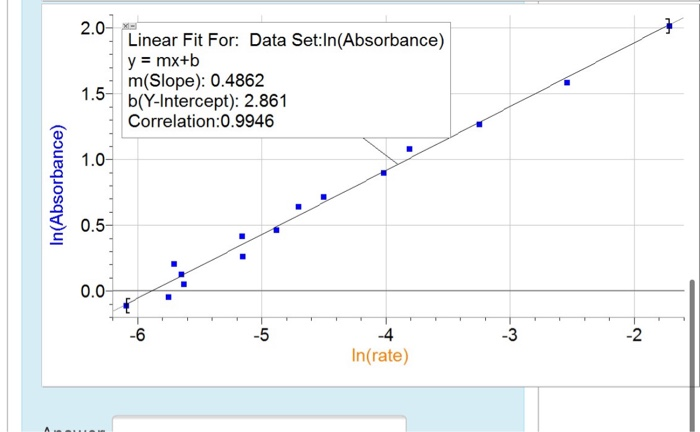 Solved Using the appropriate graph, find the rate constant | Chegg.com