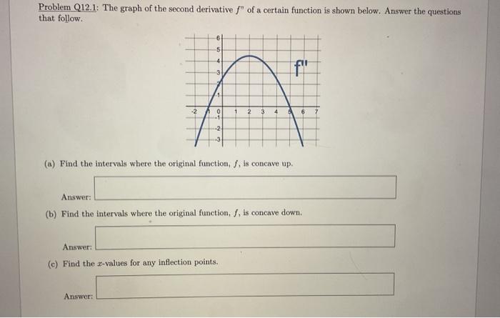 Solved Problem Q12.1: The graph of the second derivative f" | Chegg.com