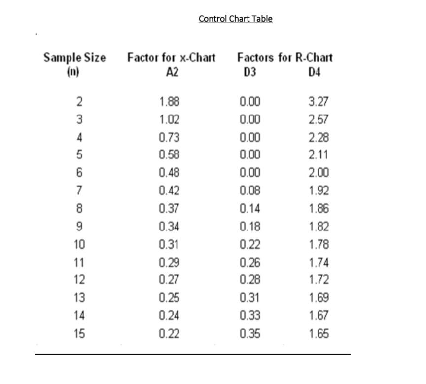 Control Charts A2 D3 D4