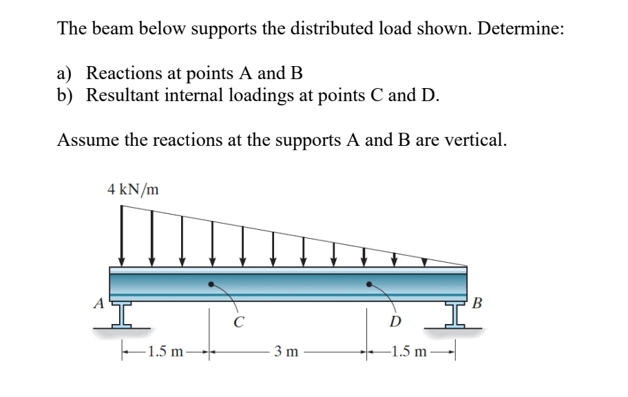 Solved The beam below supports the distributed load shown. | Chegg.com