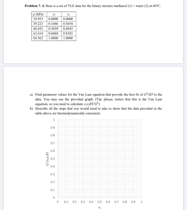 Solved Problem 7.4. Here is a set of VLE data for the binary | Chegg.com