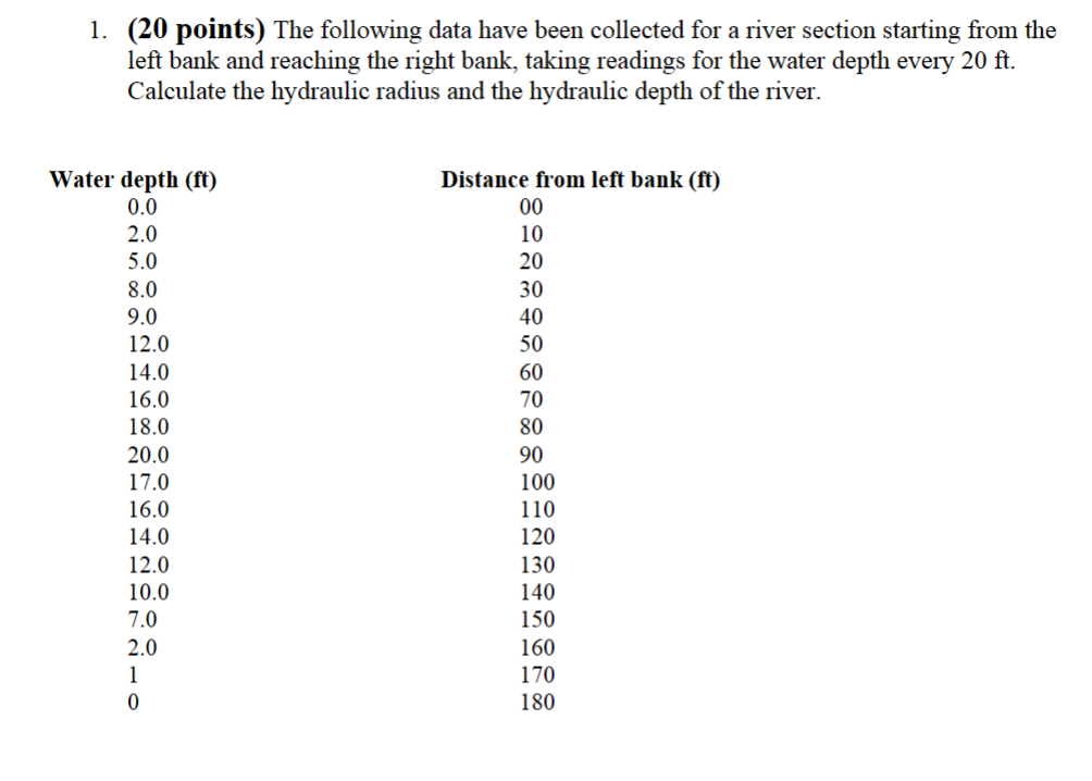 Solved (20 ﻿points) ﻿The following data have been collected | Chegg.com