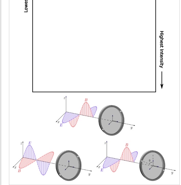 Solved Experiments on light polarization are performed using | Chegg.com