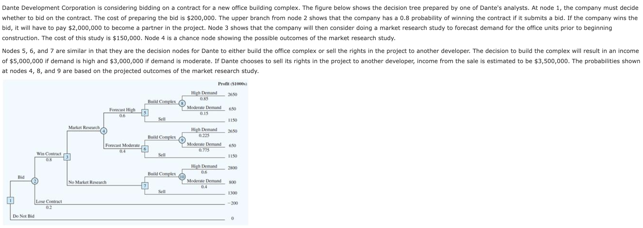 Solved a) ﻿What is the optimal decision strategy for Dante, | Chegg.com