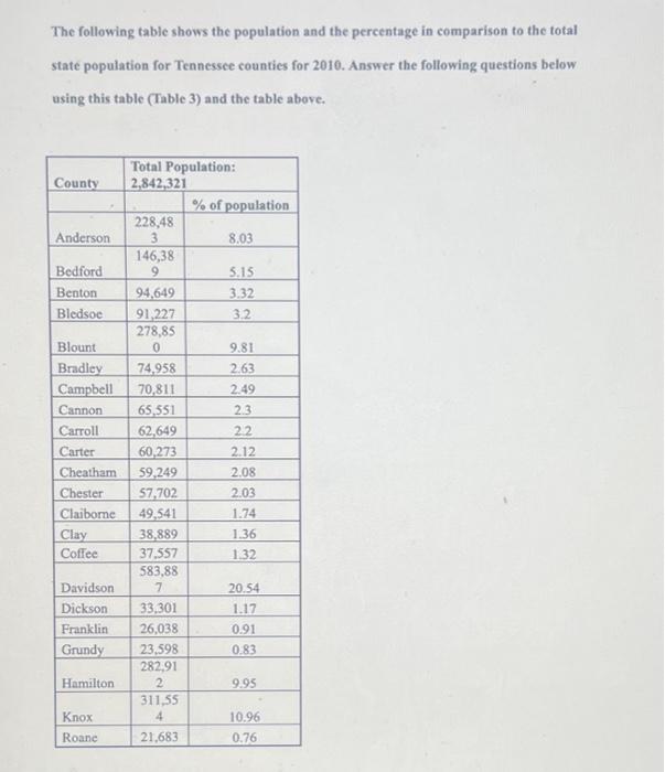 Solved 1. Summarize the data by place. Calculate the county | Chegg.com