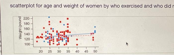 Solved The following scatterplot shows the age and weight | Chegg.com