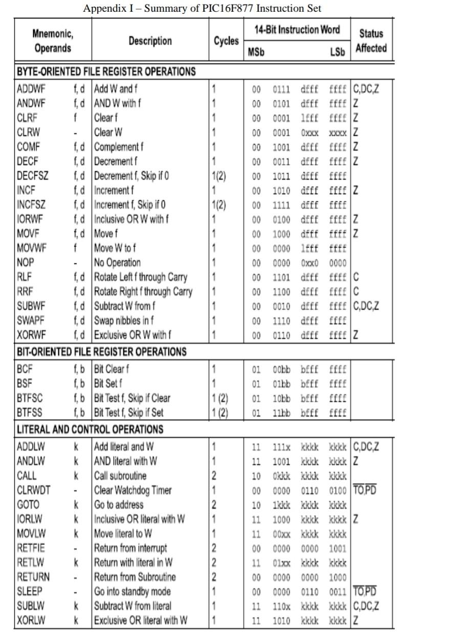 Solved Appendix I-Summary of PIC16F877 Instruction Set | Chegg.com