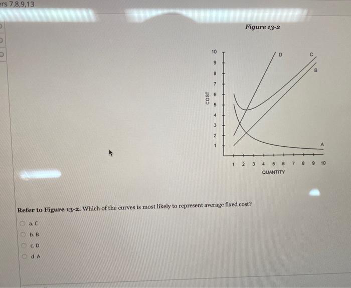 Solved Figure 13-2 Refer to Figure 13−2. Which of the curves | Chegg.com