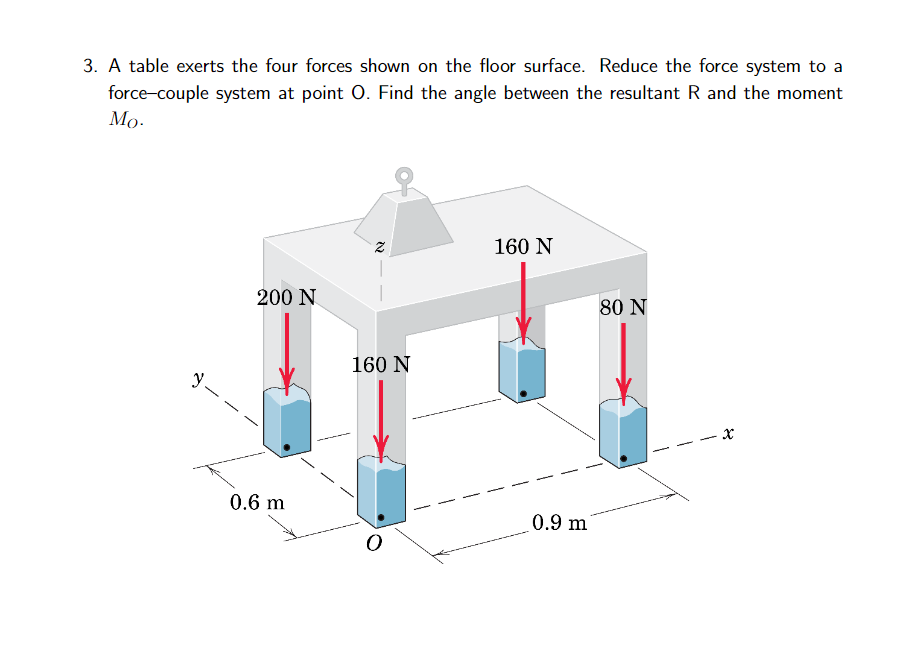Solved Me 3. ﻿A table exerts the four forces shown on the | Chegg.com