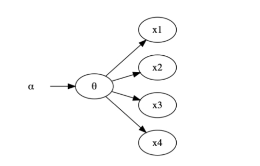 Solved The following probabilistic model represents four | Chegg.com