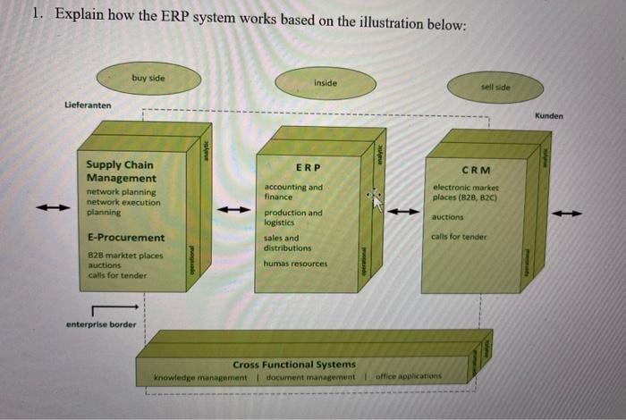 Solved 4. Interpret how does the ERP system works using the | Chegg.com