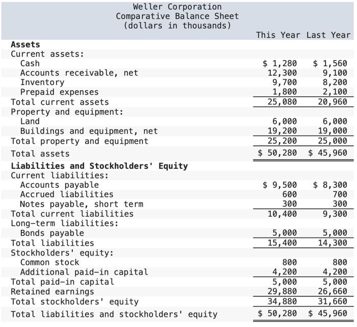 Solved Comparative financial statements for Weller | Chegg.com
