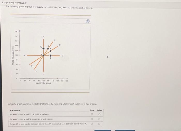 Solved Chapter 05 Homework The following graph displays four | Chegg.com