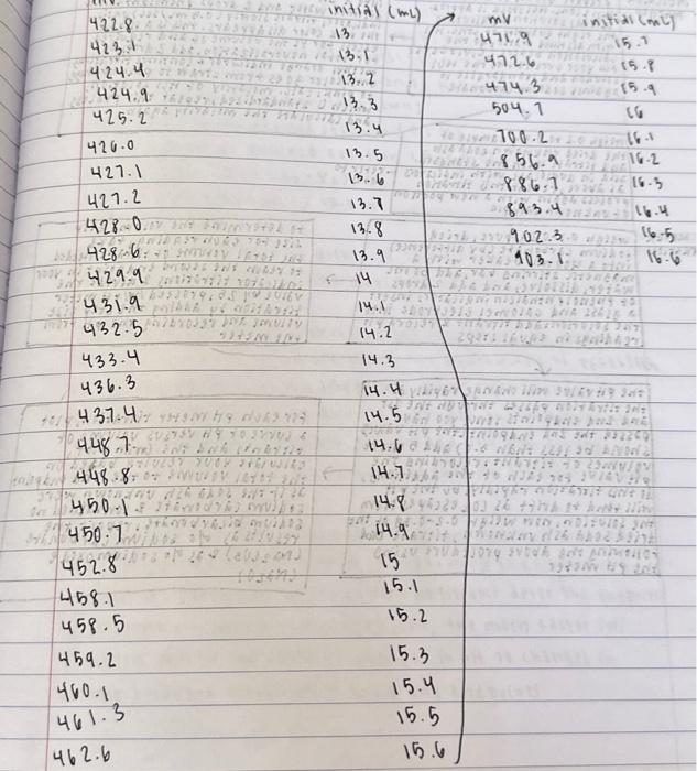 Table 1: First Derivative Plot ΔmV/ΔV ( y axis) | Chegg.com