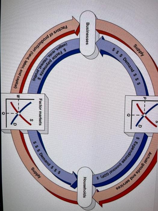 The following diagram presents a circular flow model | Chegg.com