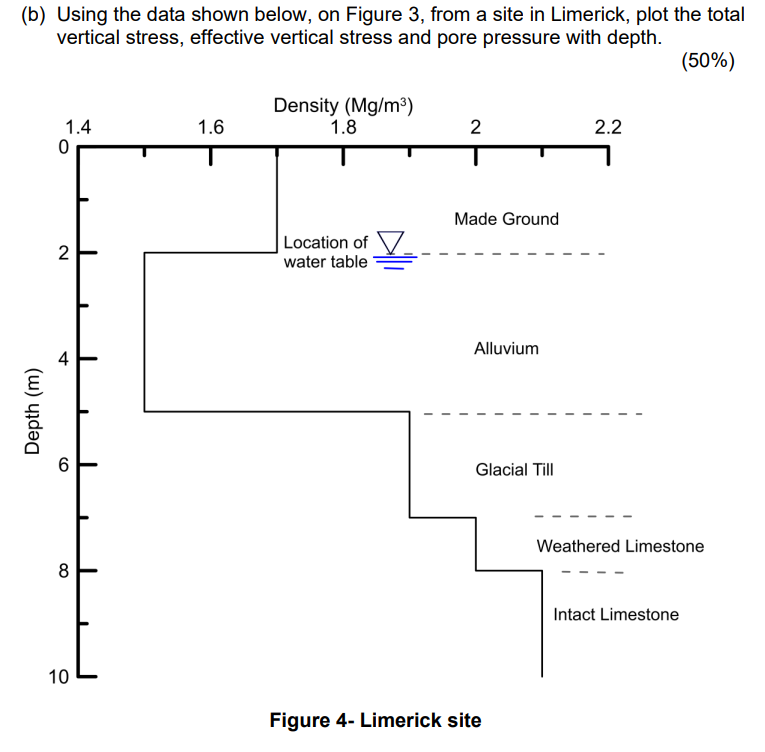 Solved (b) ﻿Using the data shown below, on Figure 3, ﻿from a | Chegg.com