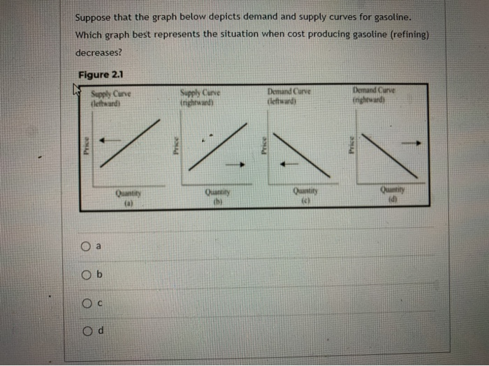 Solved Suppose that the graph below depicts demand and | Chegg.com Solved Suppose that the graph below depicts demand and | Chegg.com