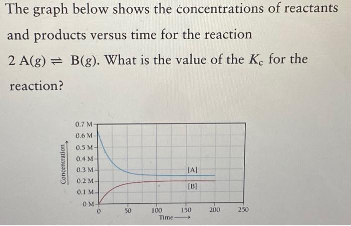 Solved The graph below shows the concentrations of reactants | Chegg.com