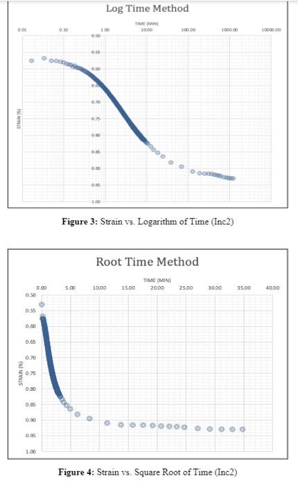 Solved determine the coefficient of consolidation using the | Chegg.com
