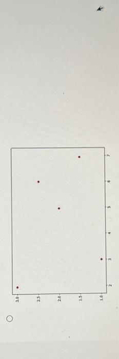 Solved Choose the scatterplot of the data below. Put the X | Chegg.com