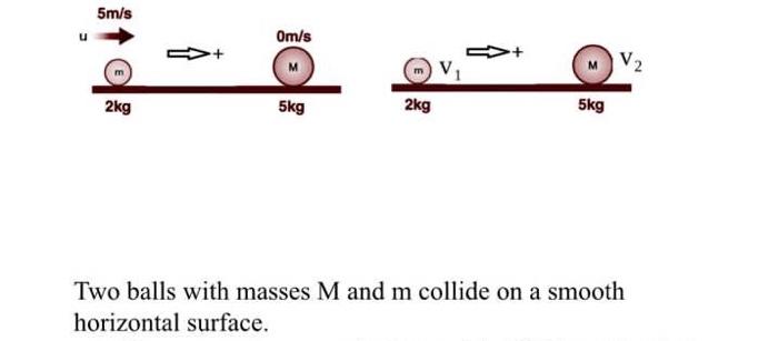 Solved Two balls with masses M and m collide on a smooth | Chegg.com
