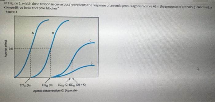 Solved In the figure below. "curve A" represents an agonist | Chegg.com