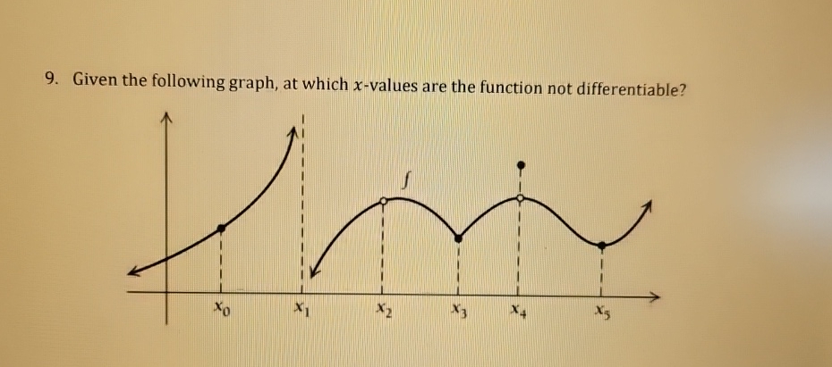 Solved Given the following graph, at which x-values are the | Chegg.com