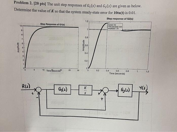 Solved Problem 2. [ 20pts] The unit step responses of G1(s) | Chegg.com