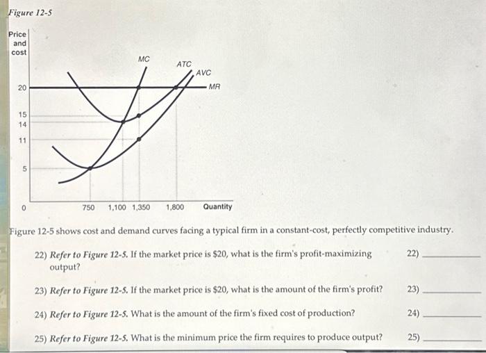 Solved Figure 12-5 Figure 12-5 shows cost and demand curves | Chegg.com
