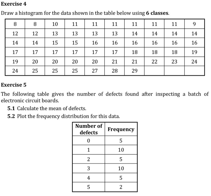 Solved Exercise 4 Draw a histogram for the data shown in the | Chegg.com