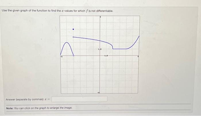Solved Use the given graph of the function to find the | Chegg.com