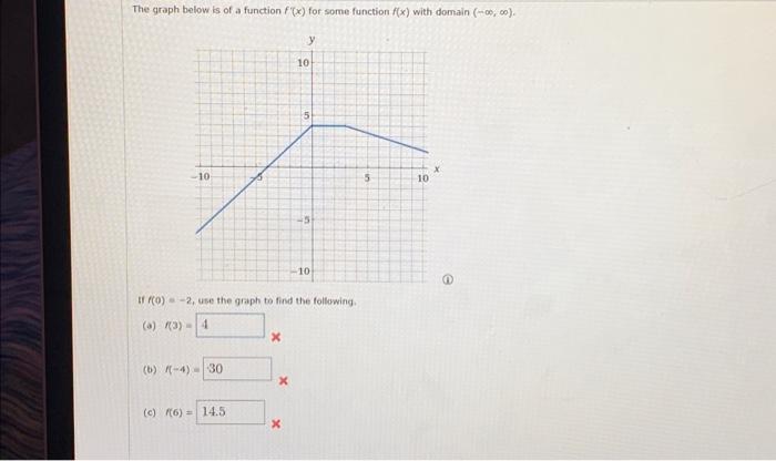 Solved The graph below is of a function f(x) for some | Chegg.com