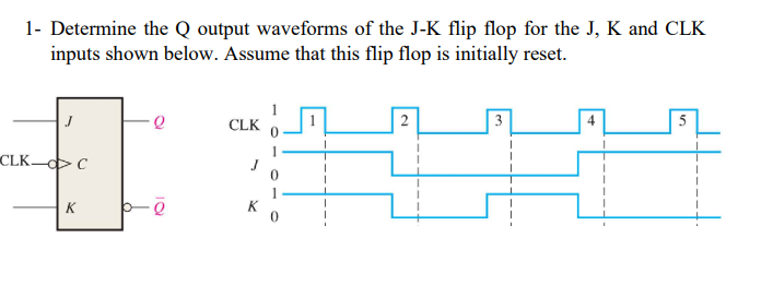Solved 1- ﻿Determine the Q output waveforms of the J-K flip | Chegg.com