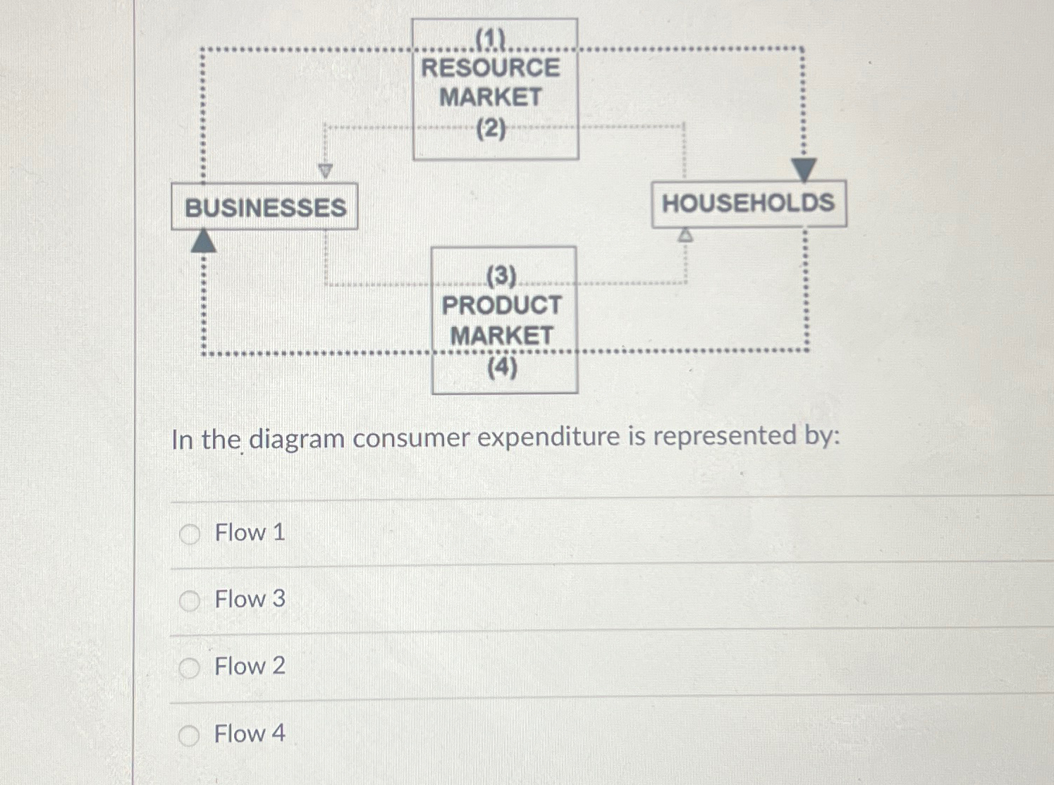 Solved In the diagram consumer expenditure is represented | Chegg.com