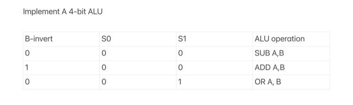 Solved Implement A 4-bit ALU B-invert SO S1 0 0 0 ALU | Chegg.com