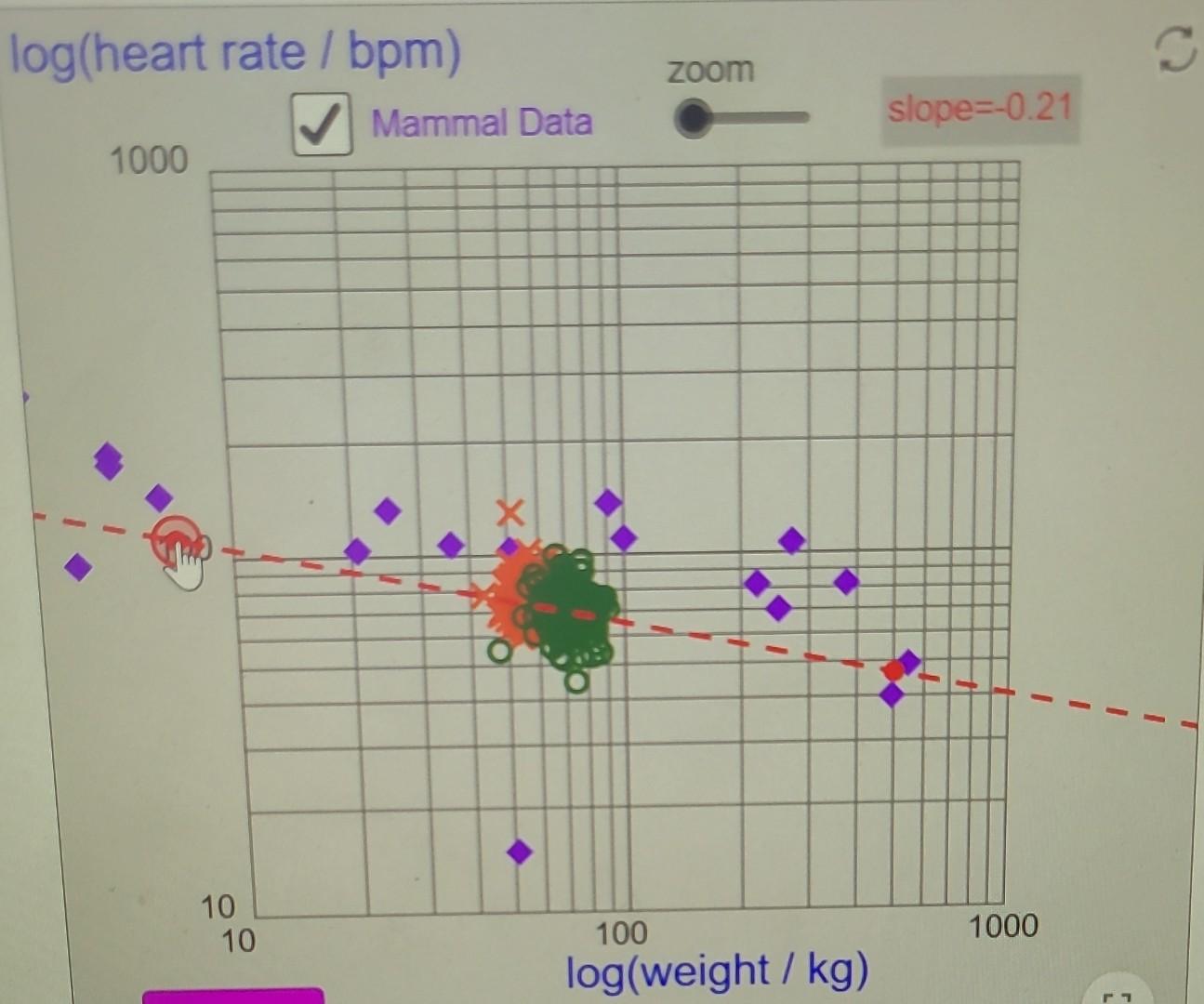 Solved The data showed that heart rate decreases as the mass | Chegg.com