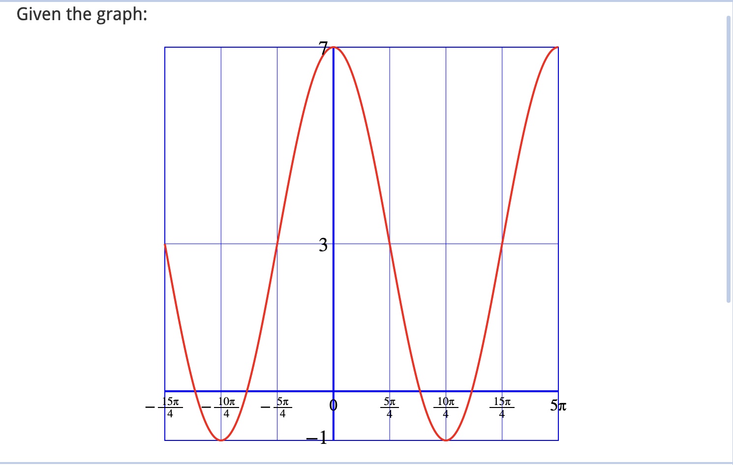Solved Given the graph: Which of the following equations | Chegg.com