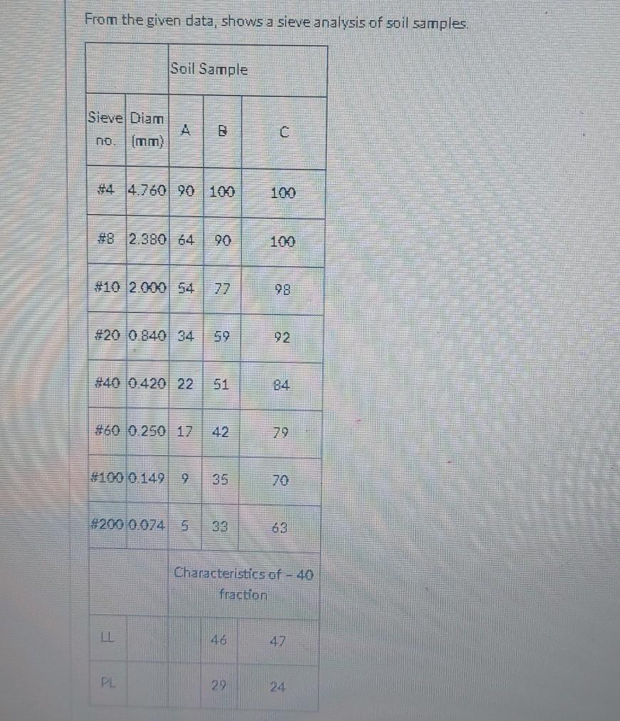 Solved From the given data, shows a sieve analysis of soil | Chegg.com