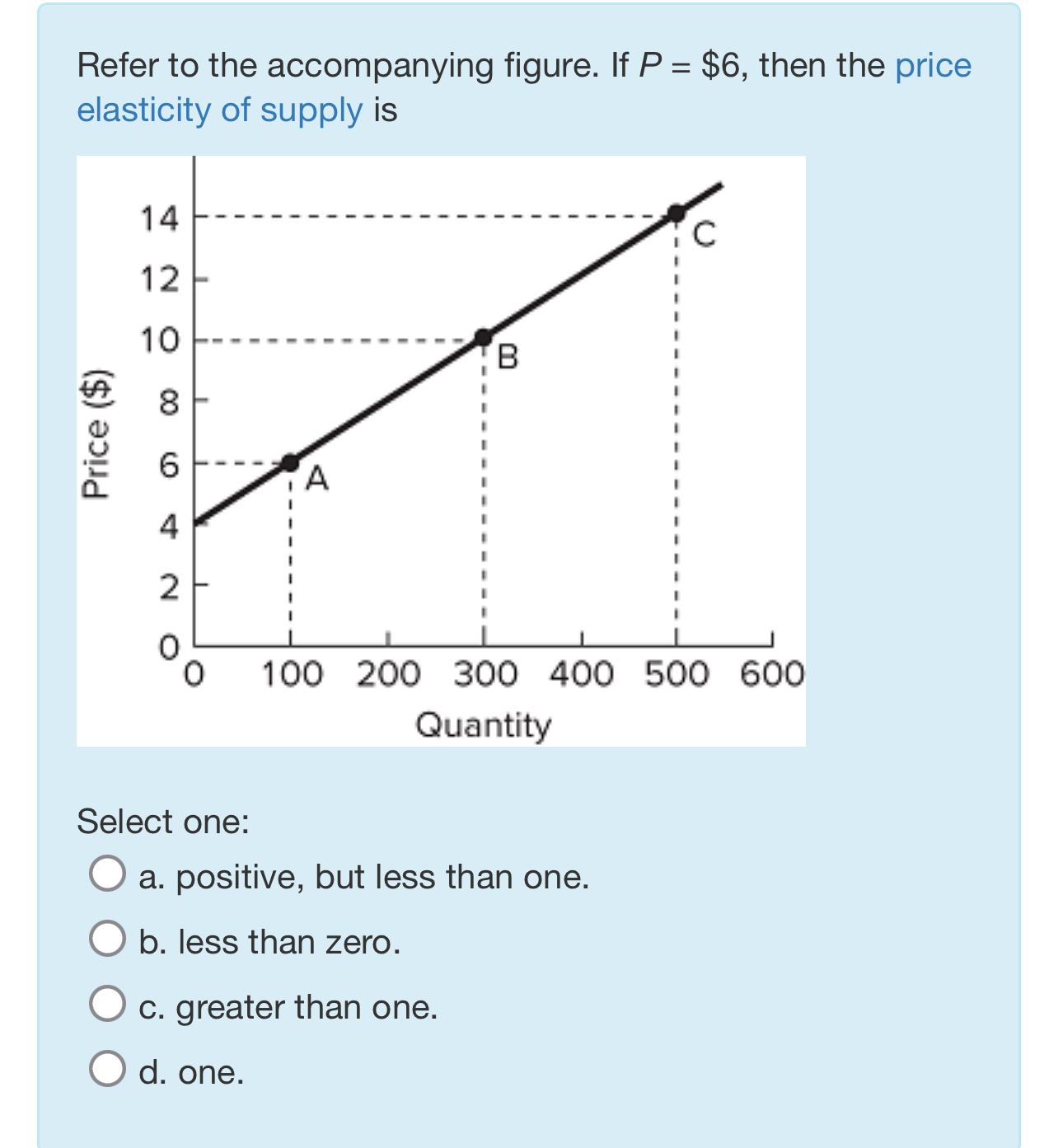 Refer to the accompanying figure. If P=$6, ﻿then the | Chegg.com