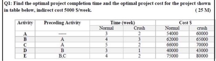 Solved Q1: Find the optimal project completion time and the | Chegg.com