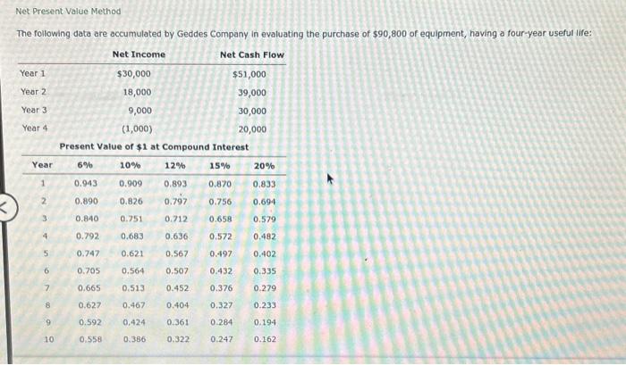 Solved Net Present Value Method The following data are | Chegg.com