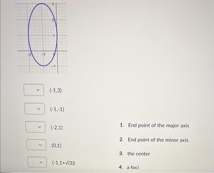 Solved (−1,−1) (−2,1) 1. End point of the major axis 2. End | Chegg.com