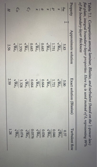 Solved 2. How thick is the boundary layer at the trailing | Chegg.com